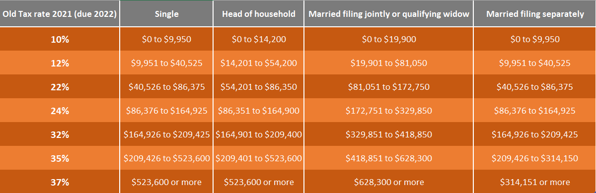 NEW IRS changes for tax year 2022 and 2023 due to inflation levels ...