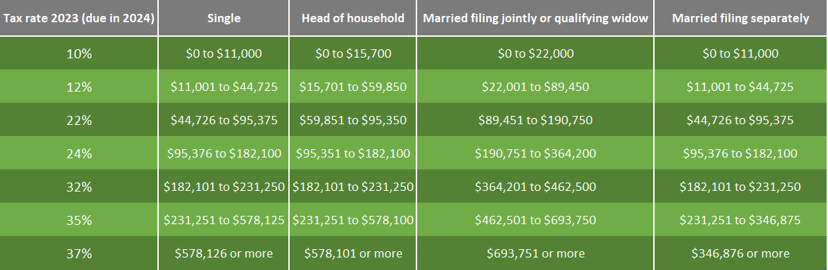 NEW IRS changes for tax year 2022 and 2023 due to inflation levels ...